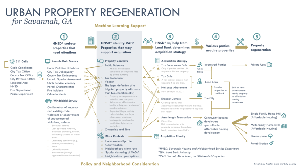 Savannah Blight, Civic Data Science for Equitable Development – Friendly Cities Lab