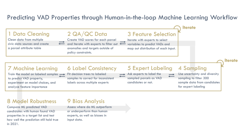 Savannah Blight, Civic Data Science for Equitable Development – Friendly Cities Lab